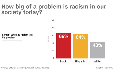 Is racism on the rise? More in U.S. say it's a 'big problem,' CNN/KFF ...