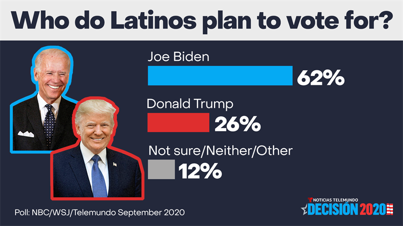 NBC News/WSJ/Telemundo Latino Poll: Joe Biden Leads President Donald ...
