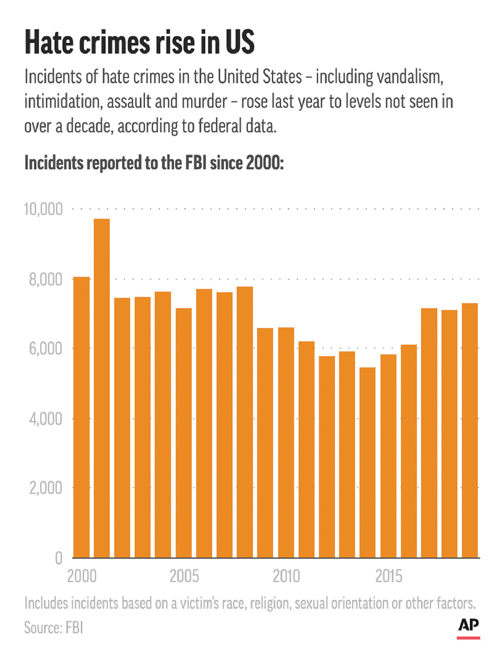 Hate Crimes Reach Highest Level In More Than A Decade Richmond Free Press Serving The 8065