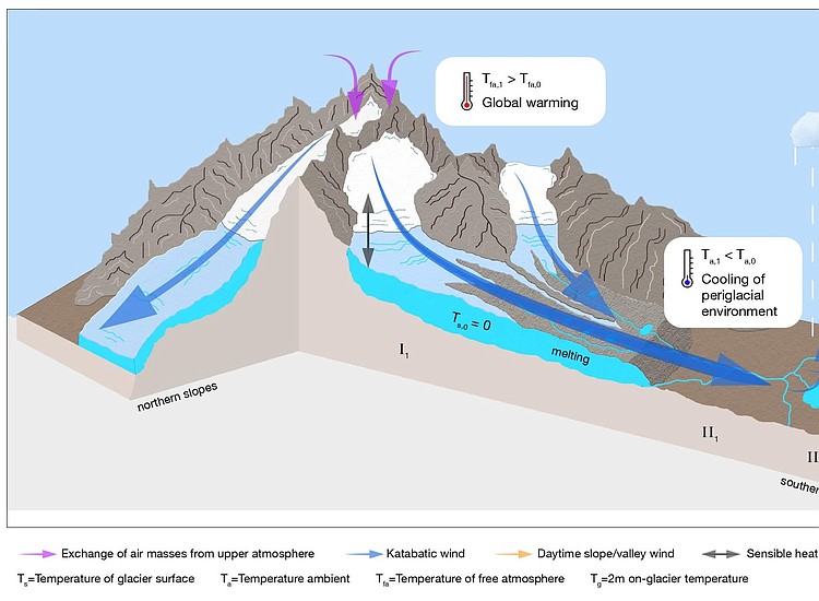 Scientists uncover a surprising phenomenon in the Himalayas that might ... Scientists uncover a surprising phenomenon in the Himalayas that might ...