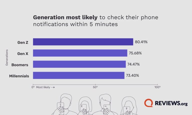 The Smartphone Addiction Epidemic: Gen Z Leads the Charge | Houston ...