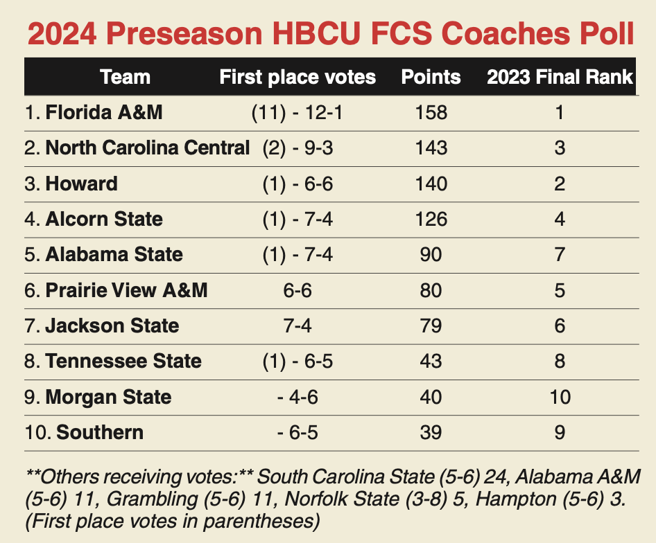 Florida A&M tops Preseason HBCU FCS Coaches Poll | Richmond Free Press ...