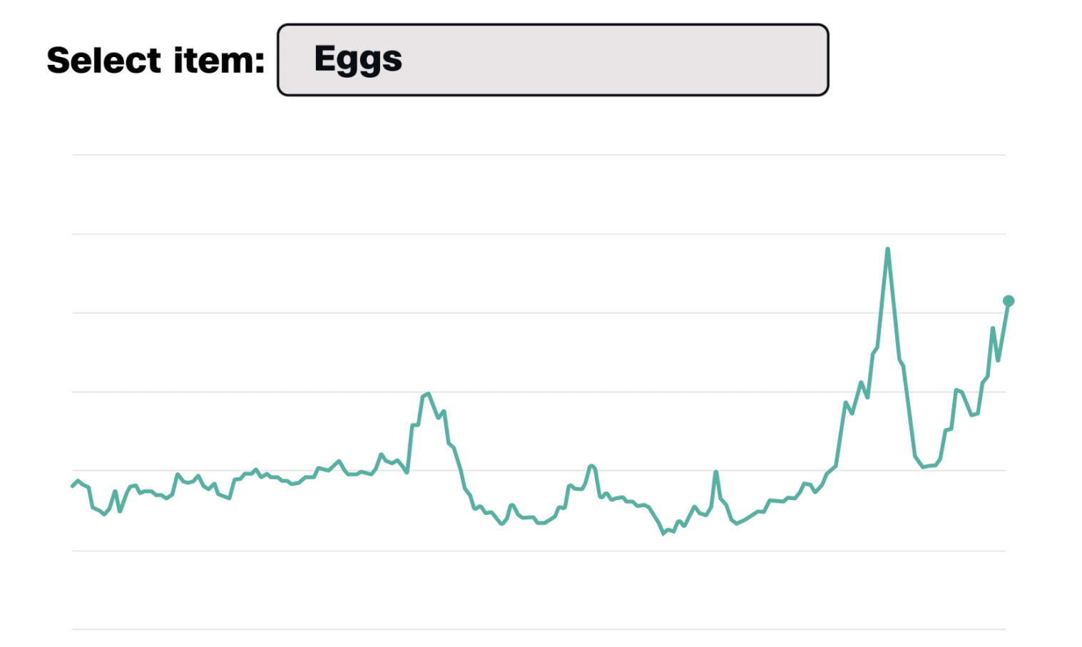 Prices are rising. See how much the cost of basic grocery items has ...